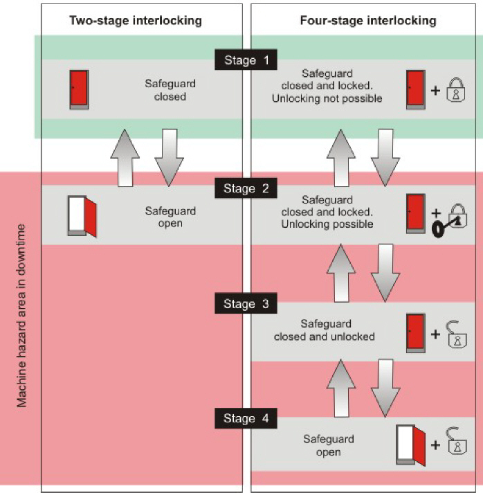 Interlocking in accordance with EN 1088